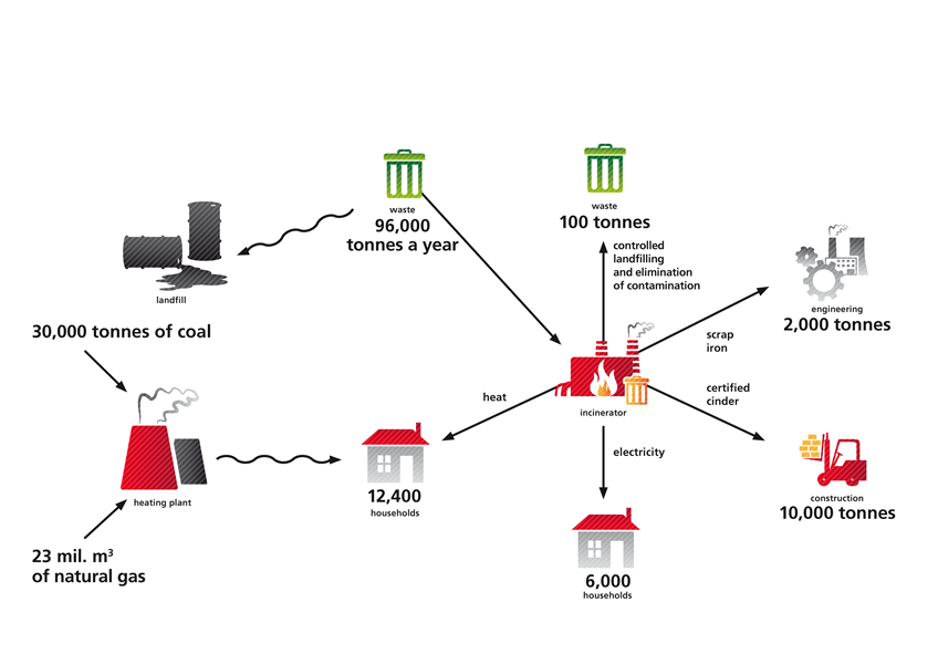 Industrial Waste Utilization